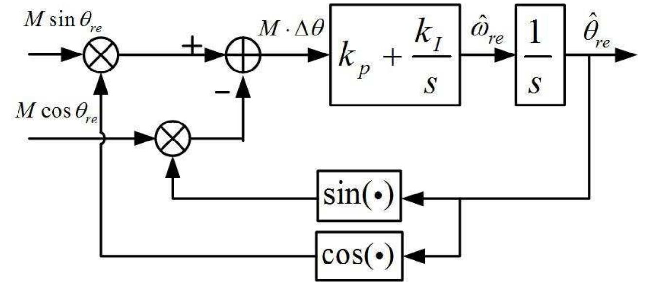 6: the block diagram of a pll-based position extraction