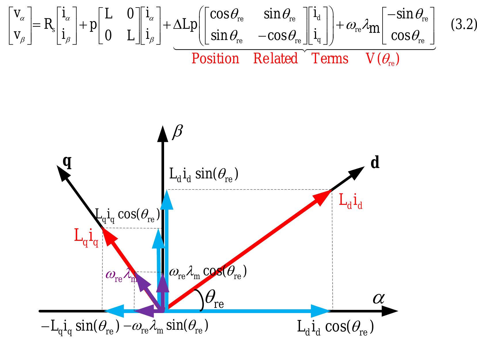 1: illustration of the salient-pole pmsm model (equation