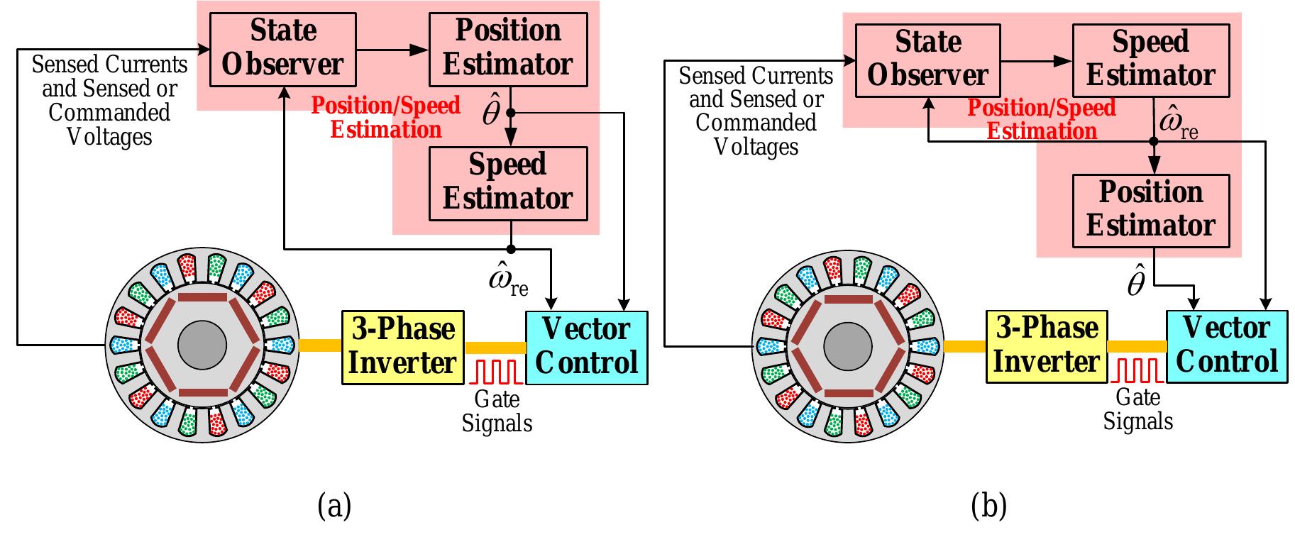 1: illustrations of different types of rotor position/speed
