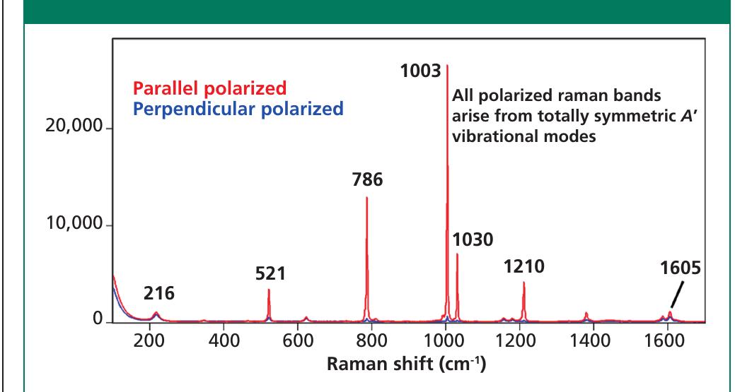 Polarized raman spectra of toluene.