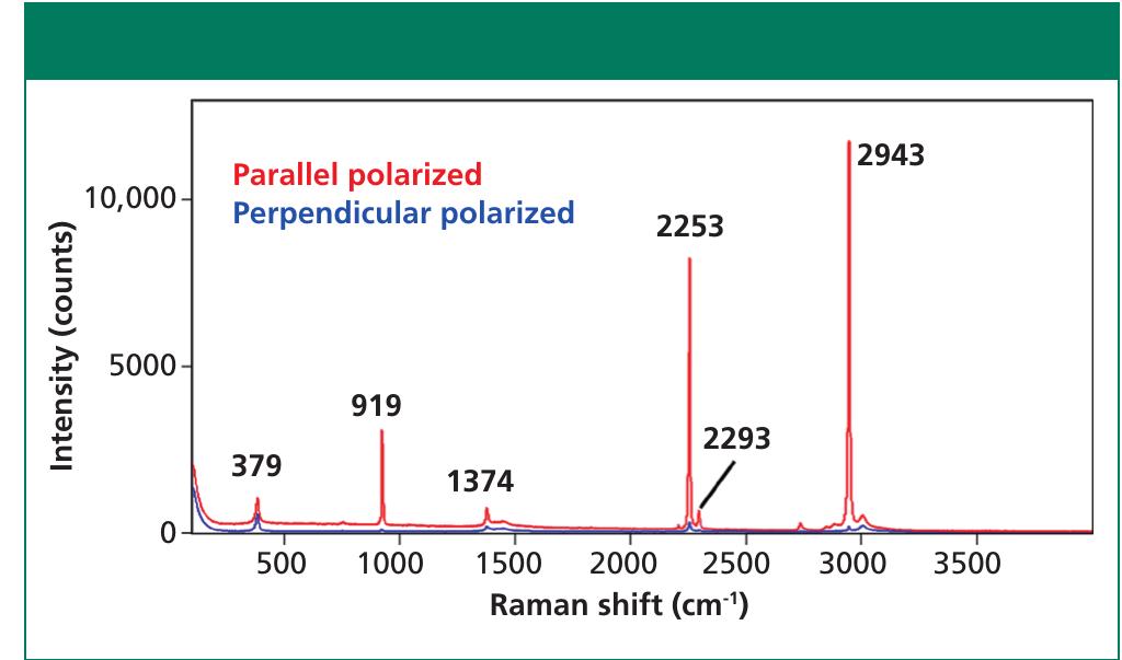 Figure 6 - Practical Group Theory and Raman Spectroscopy,