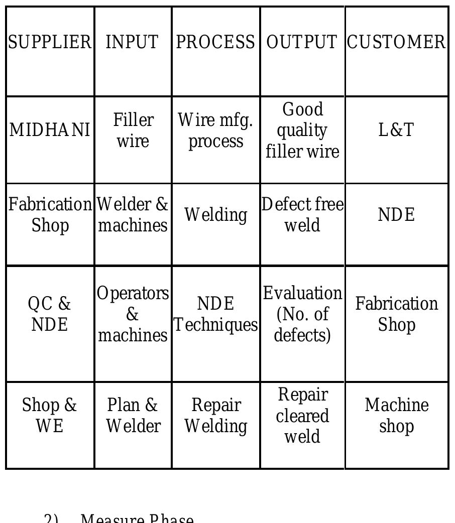 Supplier Input Process Output Customer Sipoc This Phase