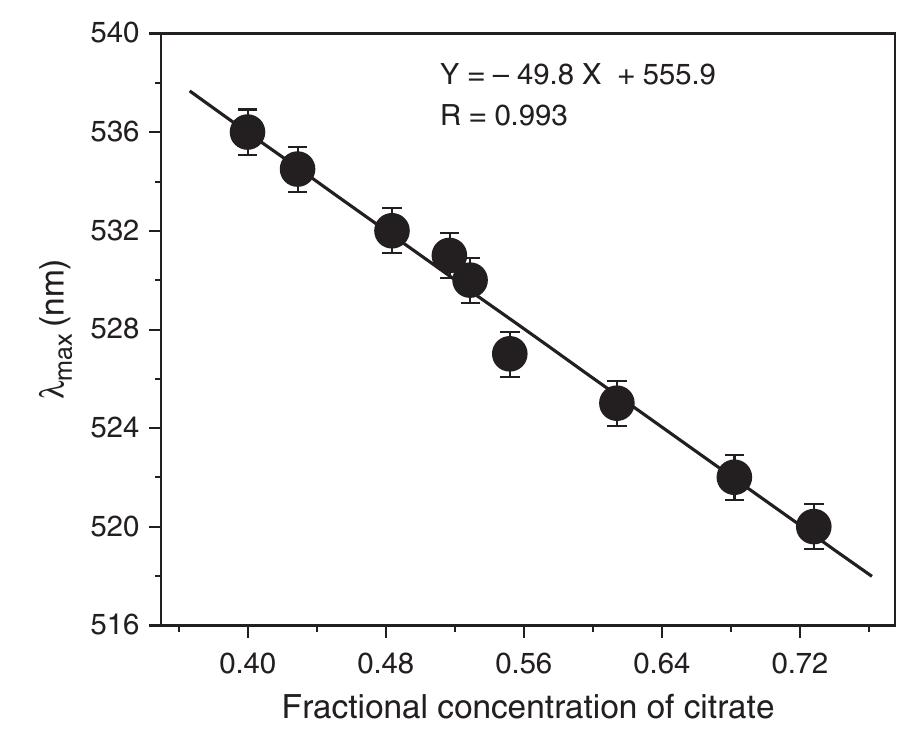 Plot of absorption maxima of the aunps with the fractional