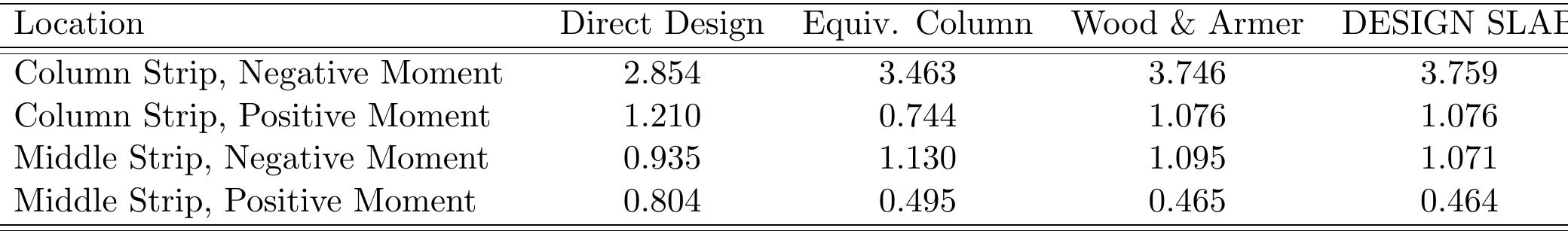 Table 14 - A FINITE ELEMENT APPROACH TO REINFORCED CONCRETE