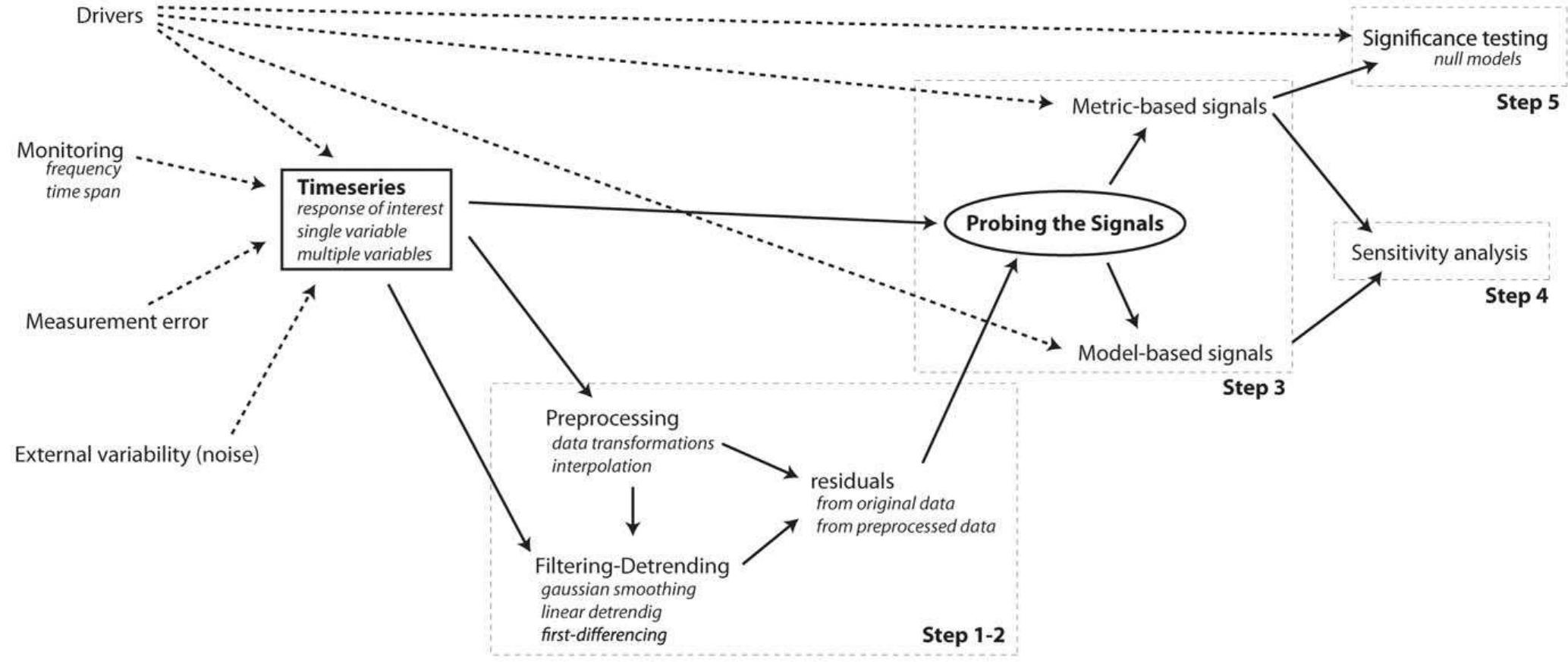 Flowchart for detecting early warning signals for critical