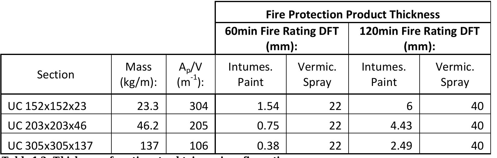 1: c ost of fire protection coating to provide various fire