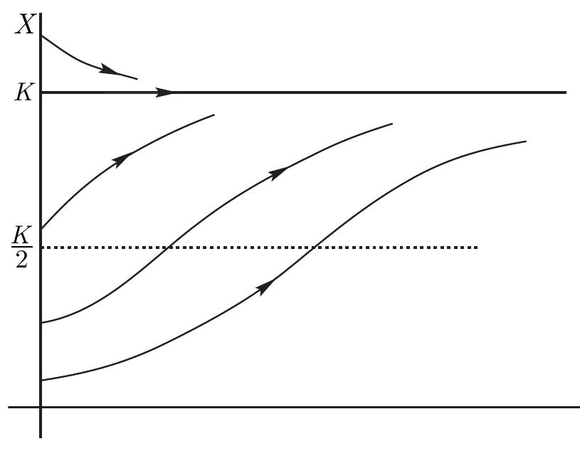 3 solution curves of the logistic equation.