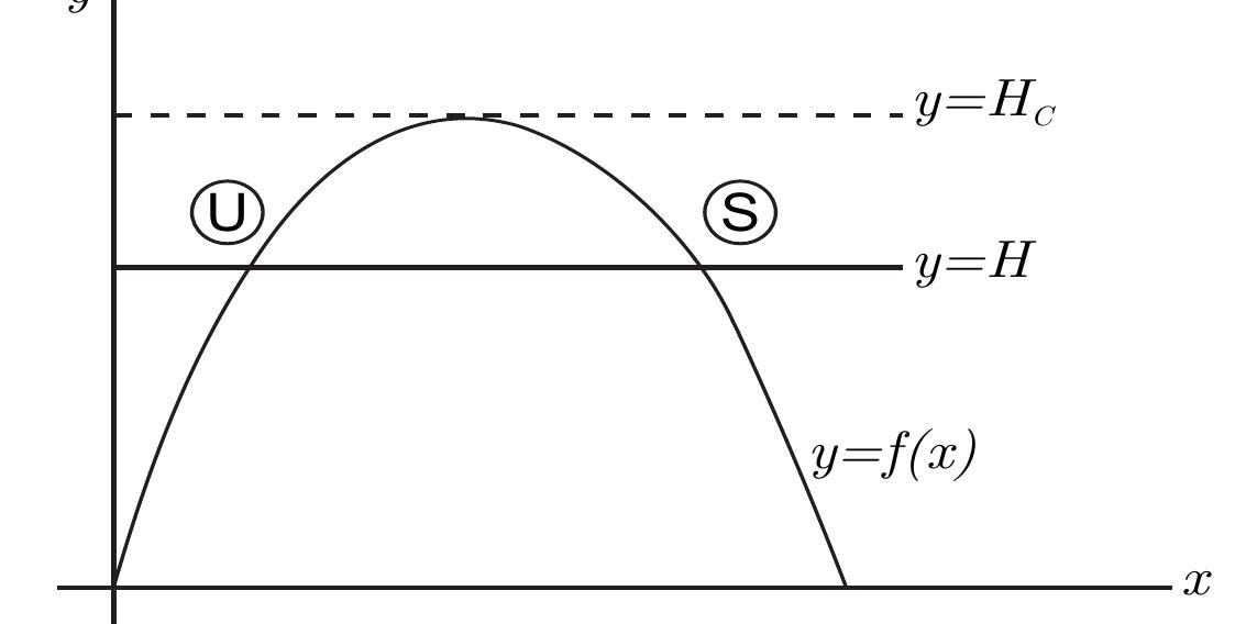 Figure 8 - Continuous Population Models 1.1 Exponential