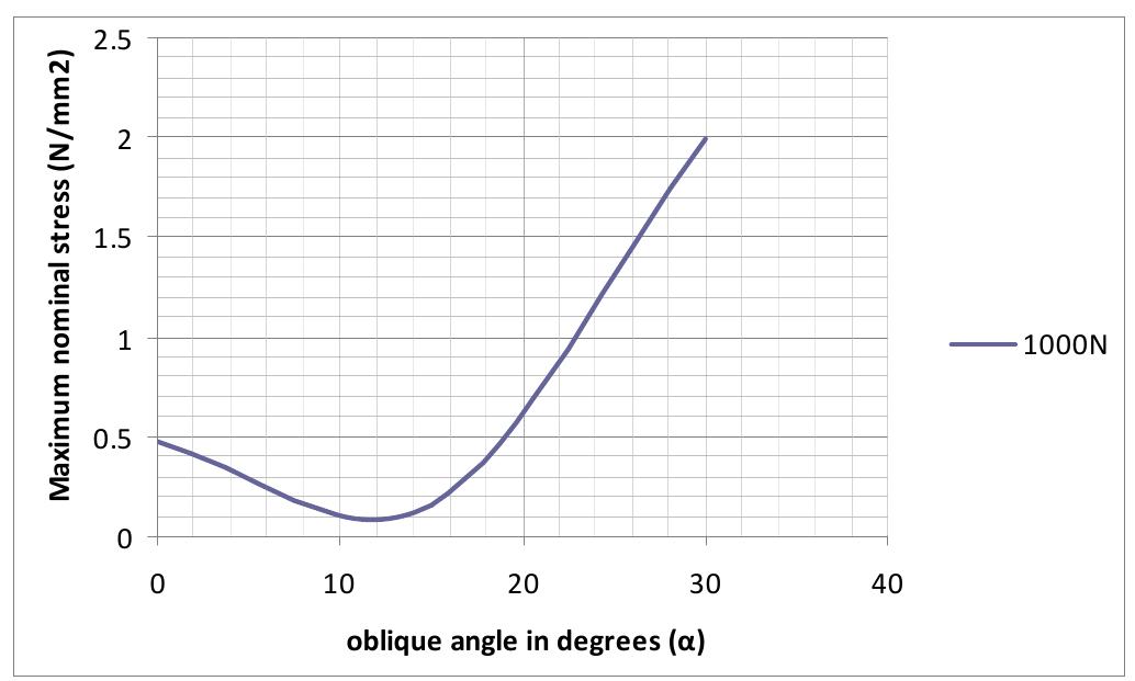 Typical plots of max. stress vs. angular coordinates @ =0°