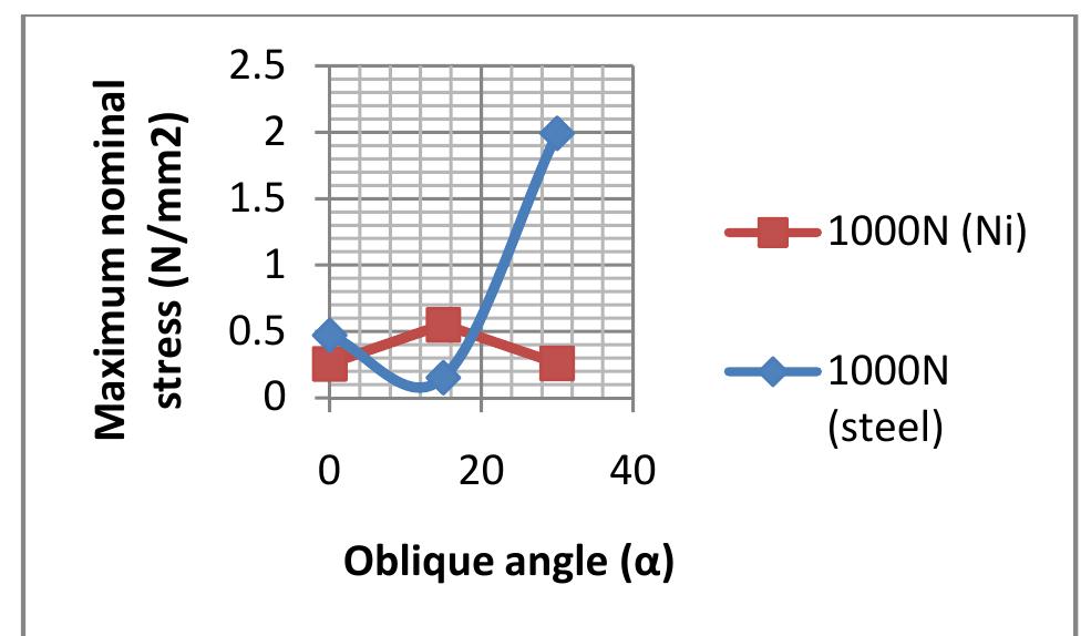 Typical plots of max. stress vs. angular coordinates 6 =90°