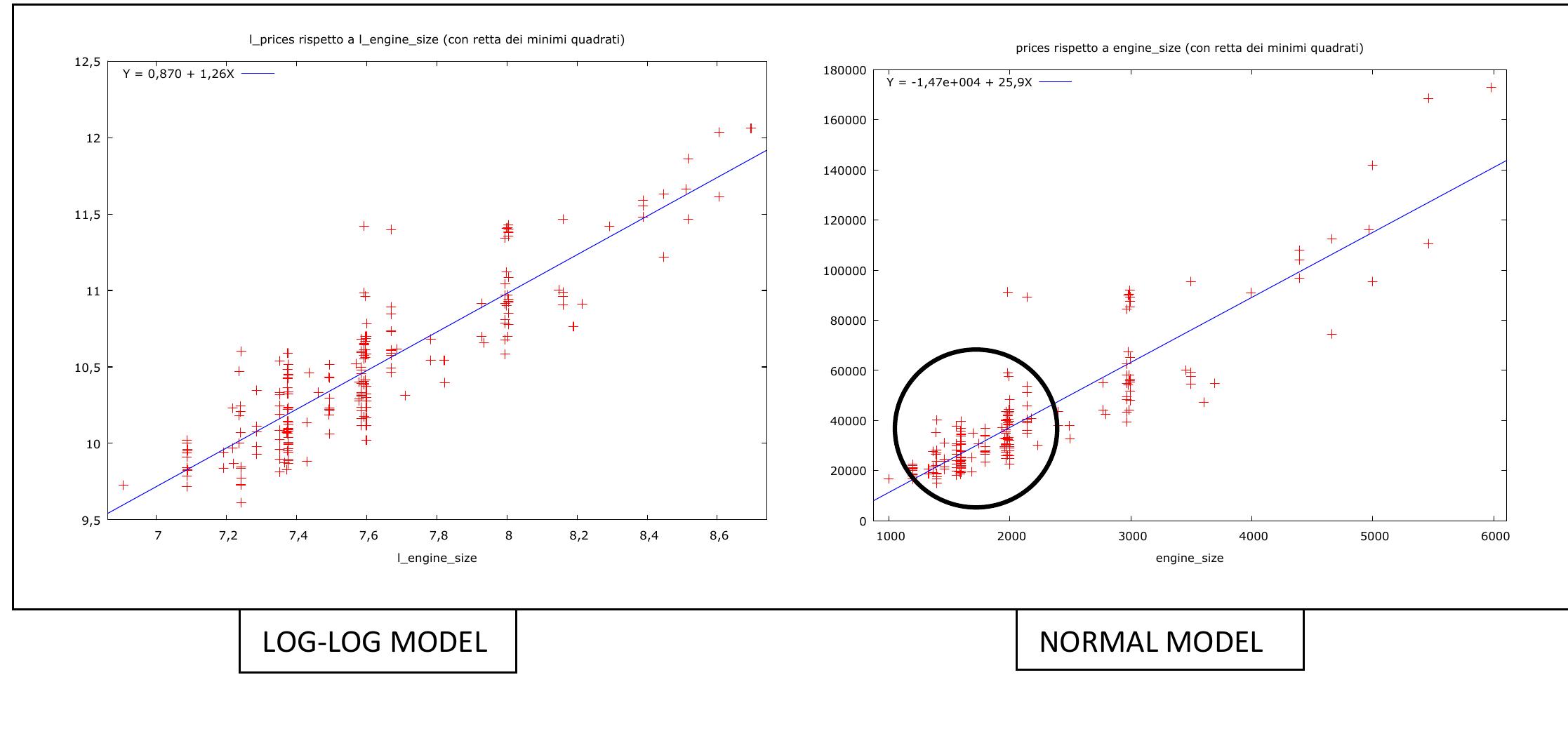 These graphs show the difference between a log-log model and