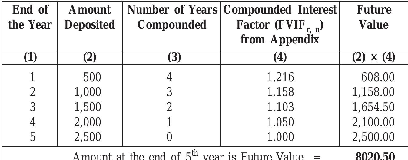 Sotution: statement of the compound value