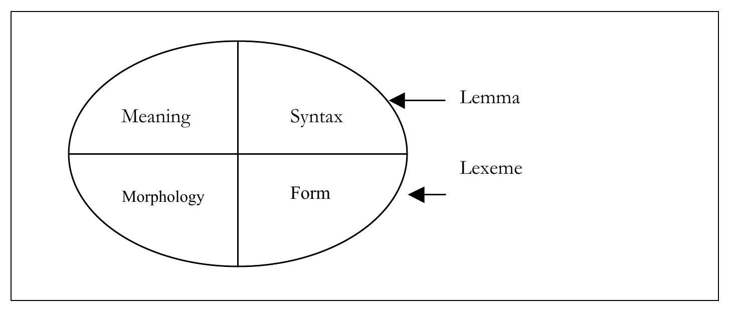 Levelt’s (1989) model of the lexical entry (1989) model in