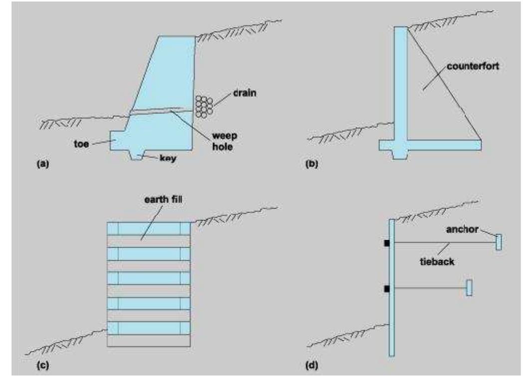Cross section of cantilever retaining wall (a) and the