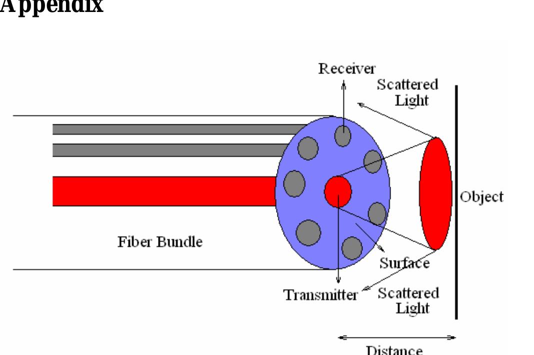 Schematic diagram of fiber optic displacement sensor.