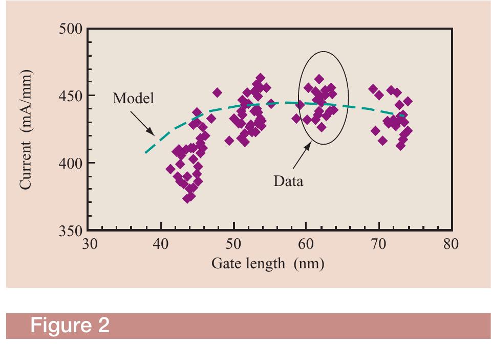 Effective switching current (1) vs. gate length (l,) model