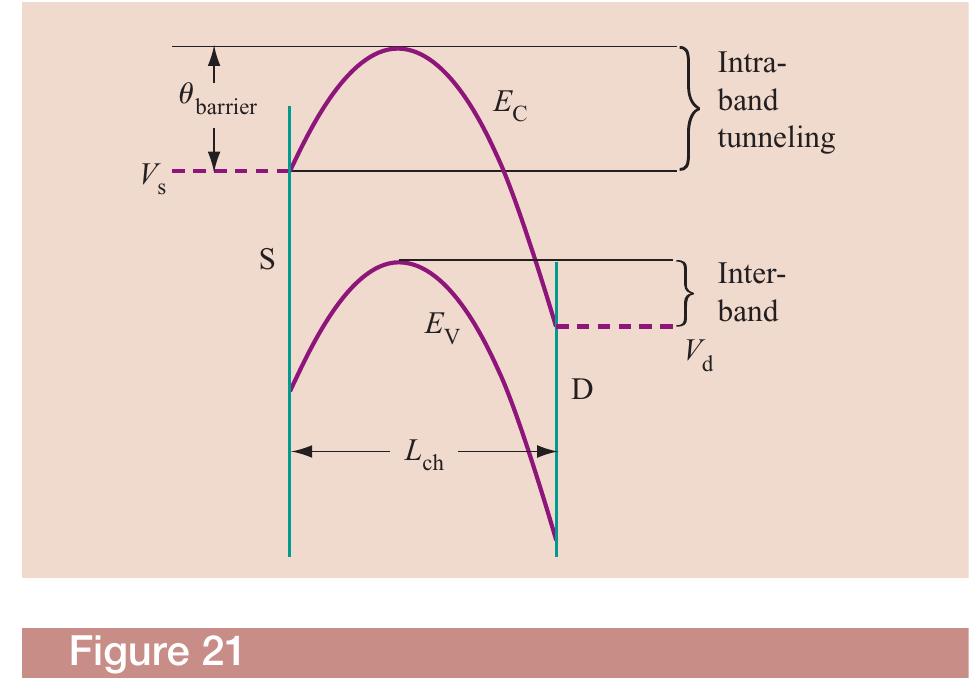 Schematic band diagram along channel of fet, assuming a