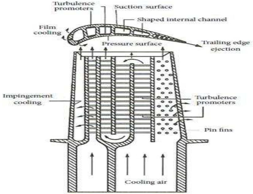 Typical cooling techniques for turbine blades in today’s