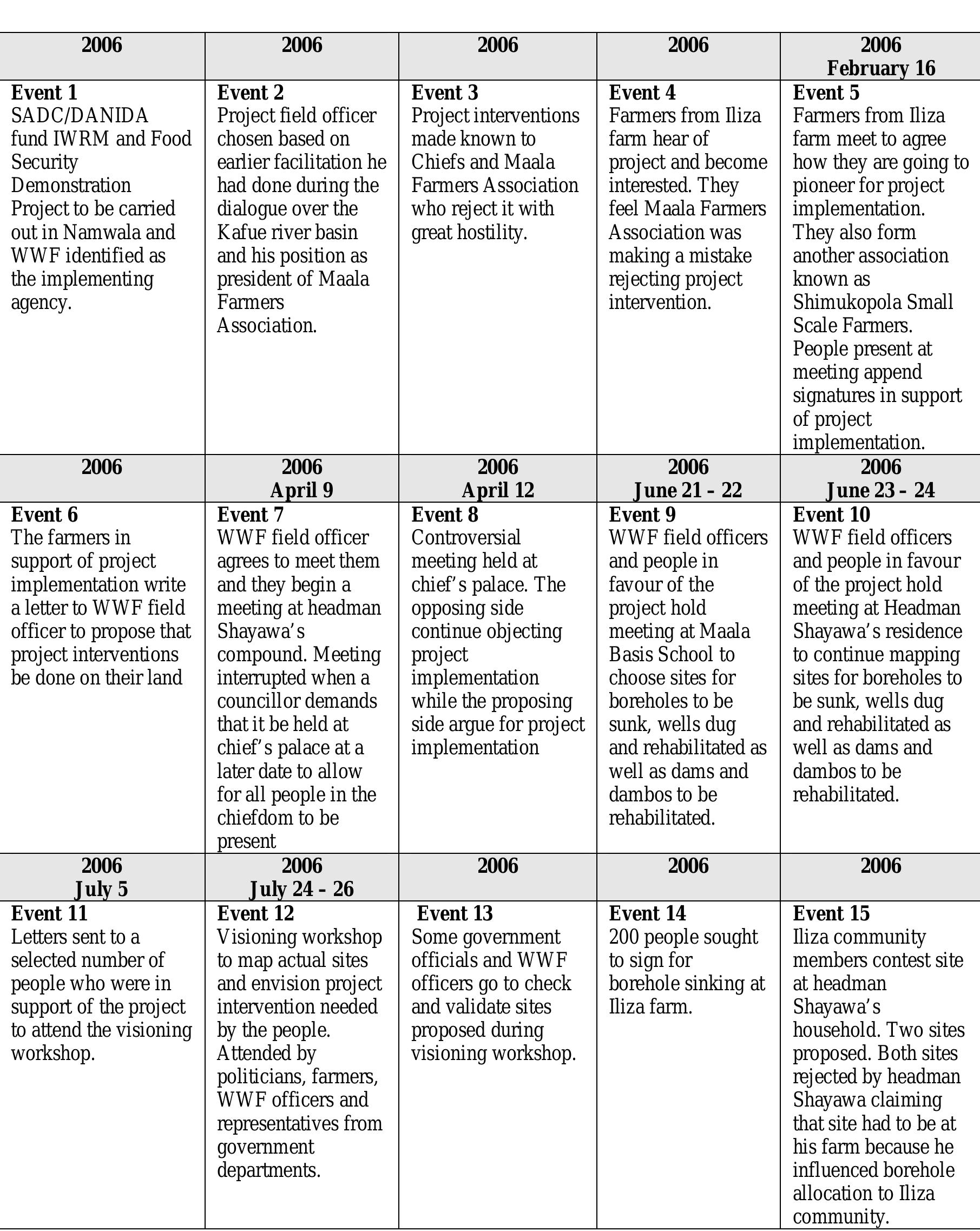 Table 1 - Kumalesha borehole - Case study of conflict and
