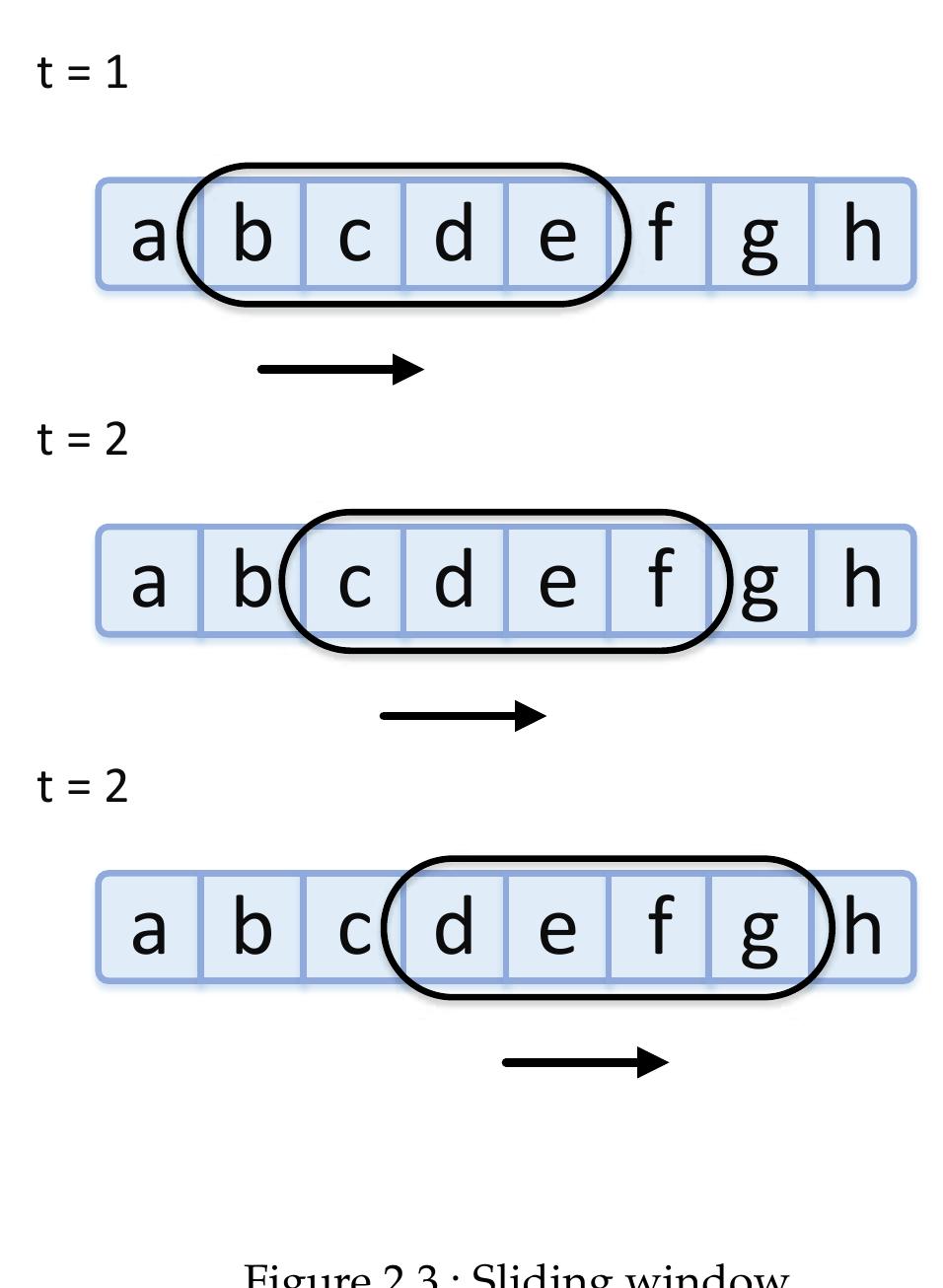 In our work, we will use traditional sliding windows with a