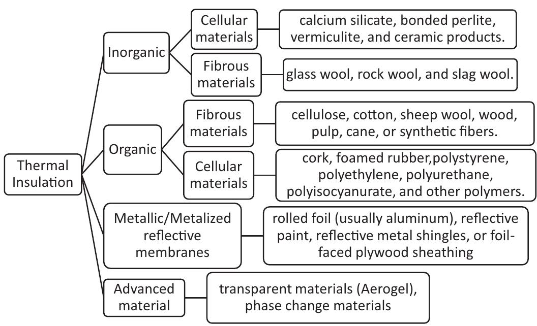 Different types of thermal insulation.