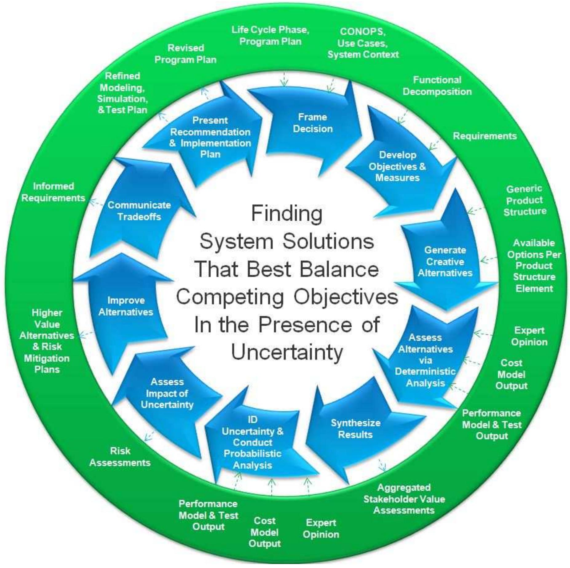 Decision management process map
