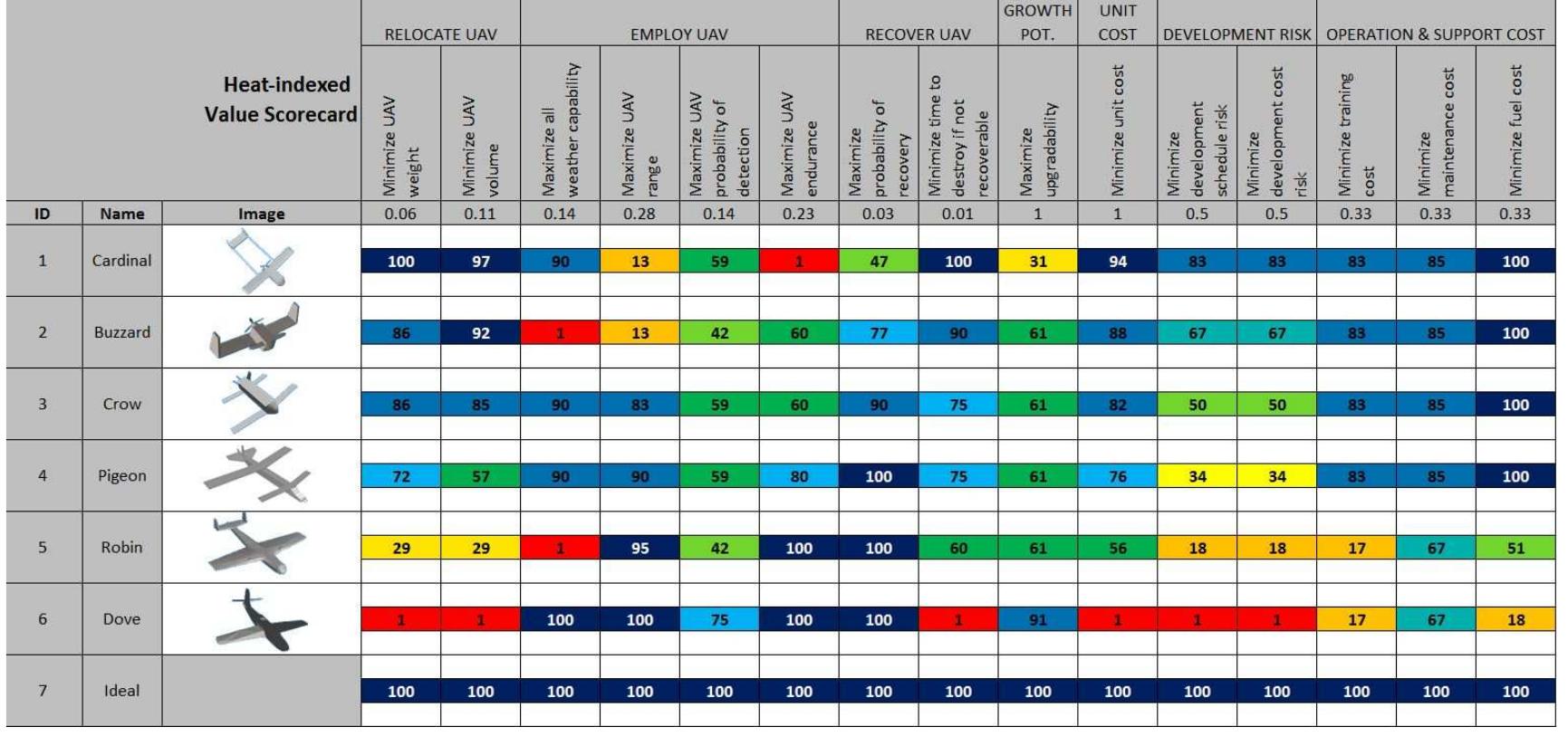 Example of a value scorecard with heat map \t this point in