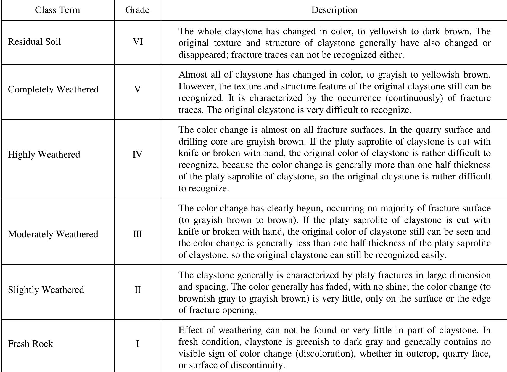 A suggested scale of weathering grades of claystone of upper