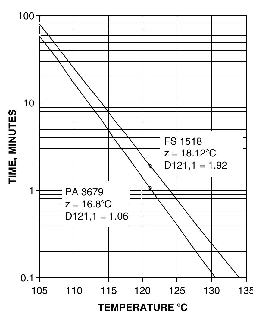 Thermal death time curves for test microorganisms pa 3679