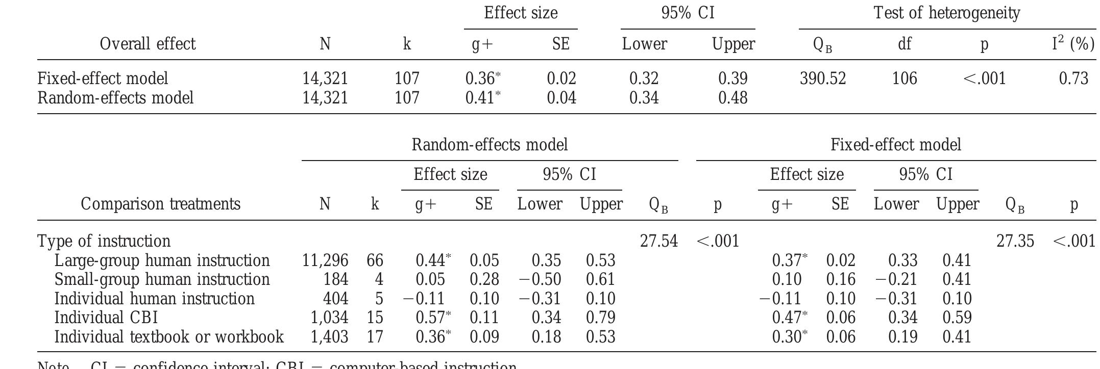 Overall Mean Effect And Mean Effect Sizes For Comparison