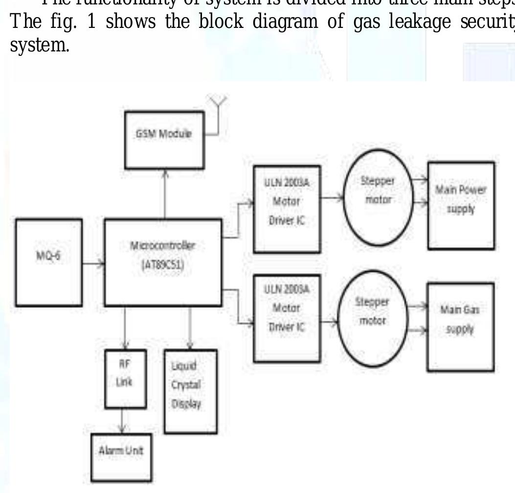 (PDF) Gsm Based Gas Leakage Detection System