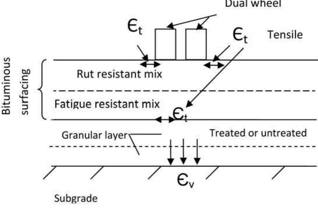 1: different layers of a flexible pavement the vertical