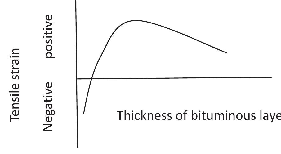I-2 tensile strain in thin bituminous wearing course