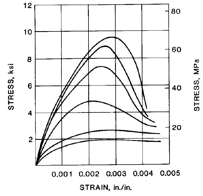 -8. typical stress-strain curves for concrete of varying