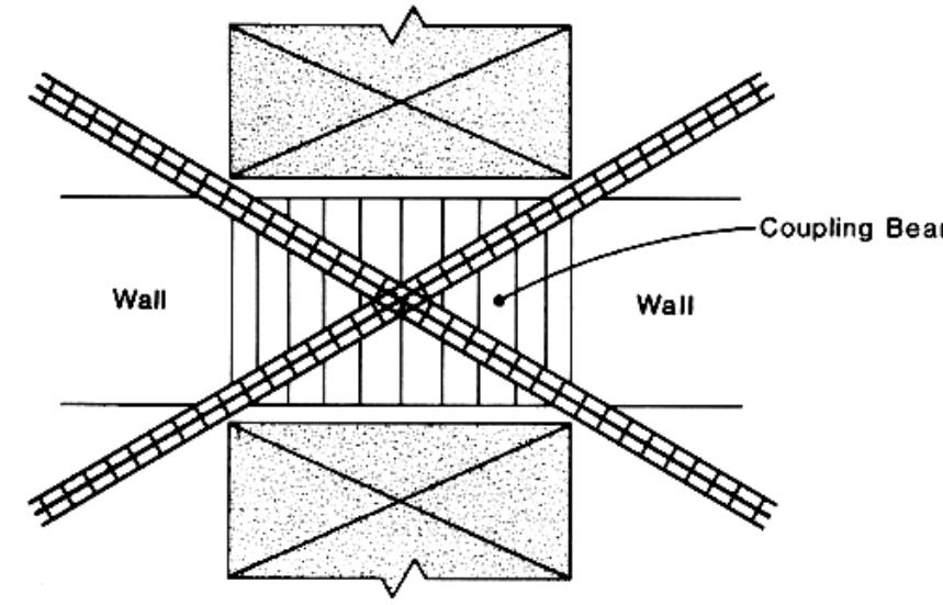 -33. diagonally reinforced coupling beam. (adapted from ref.