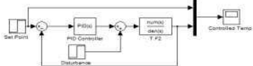 Simulink block diagram of pid controller