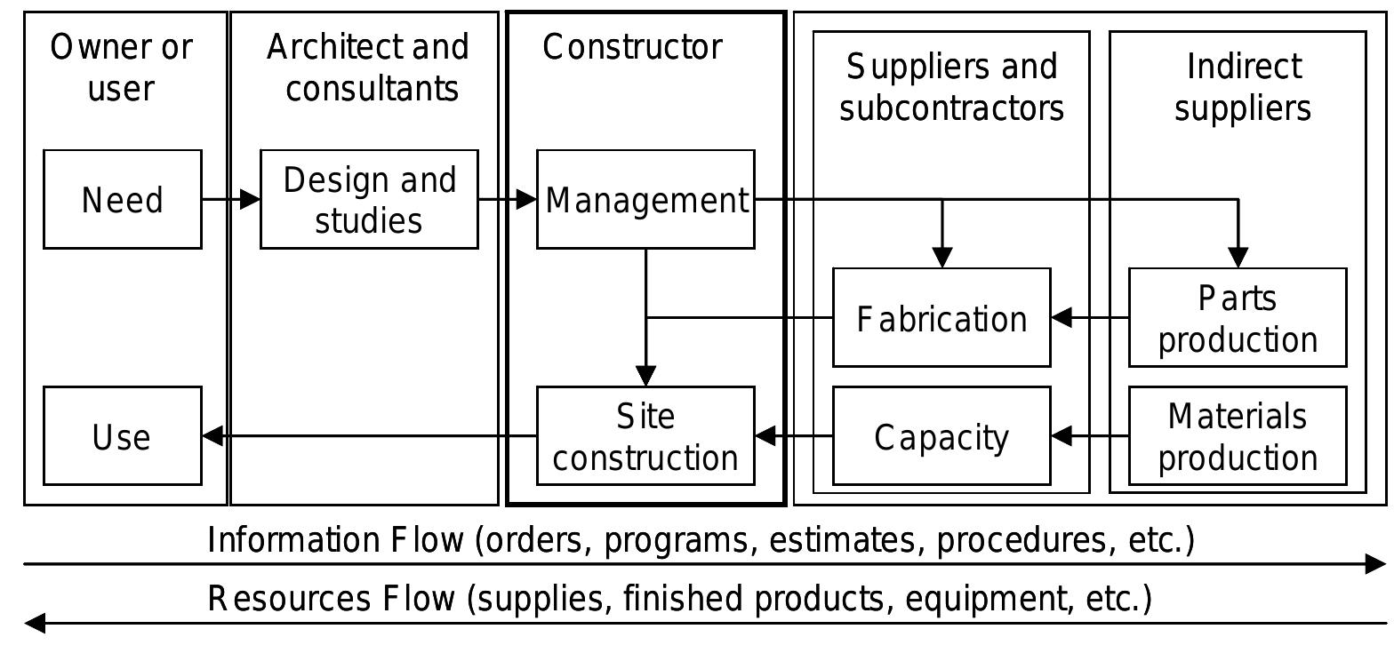 General model of the supply chain in construction (adapted