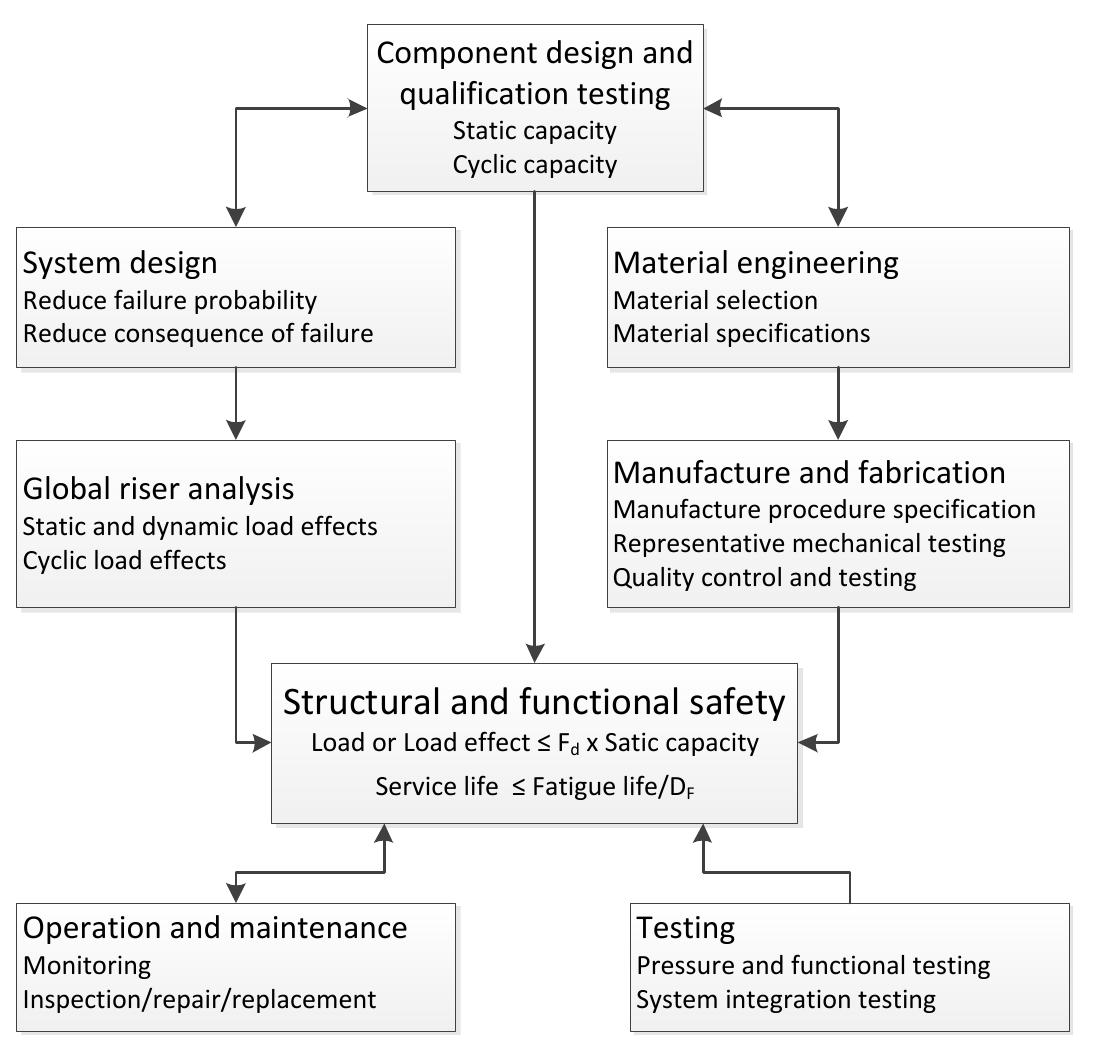 Structural and functional safety flowchart