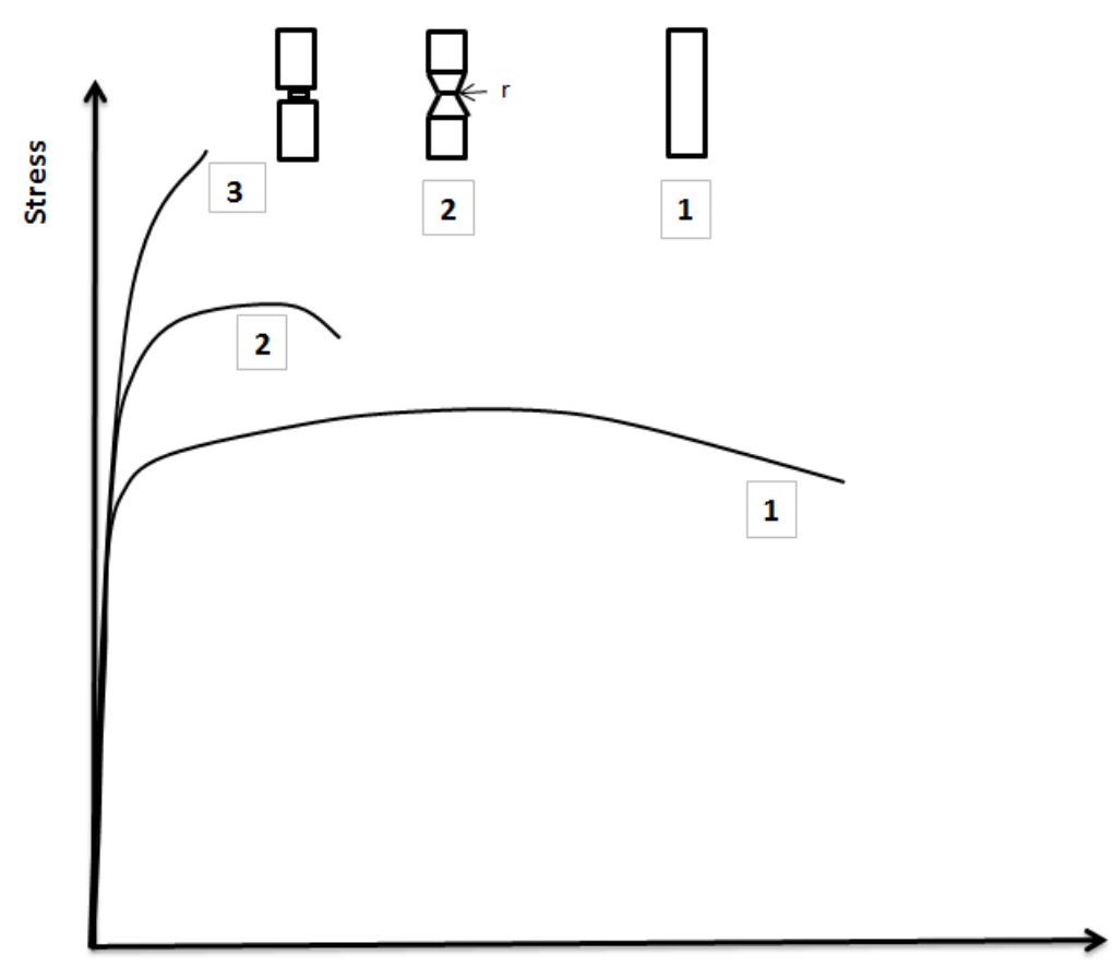 Examples Of Brittle 3 And Ductile Designs 1 2 A