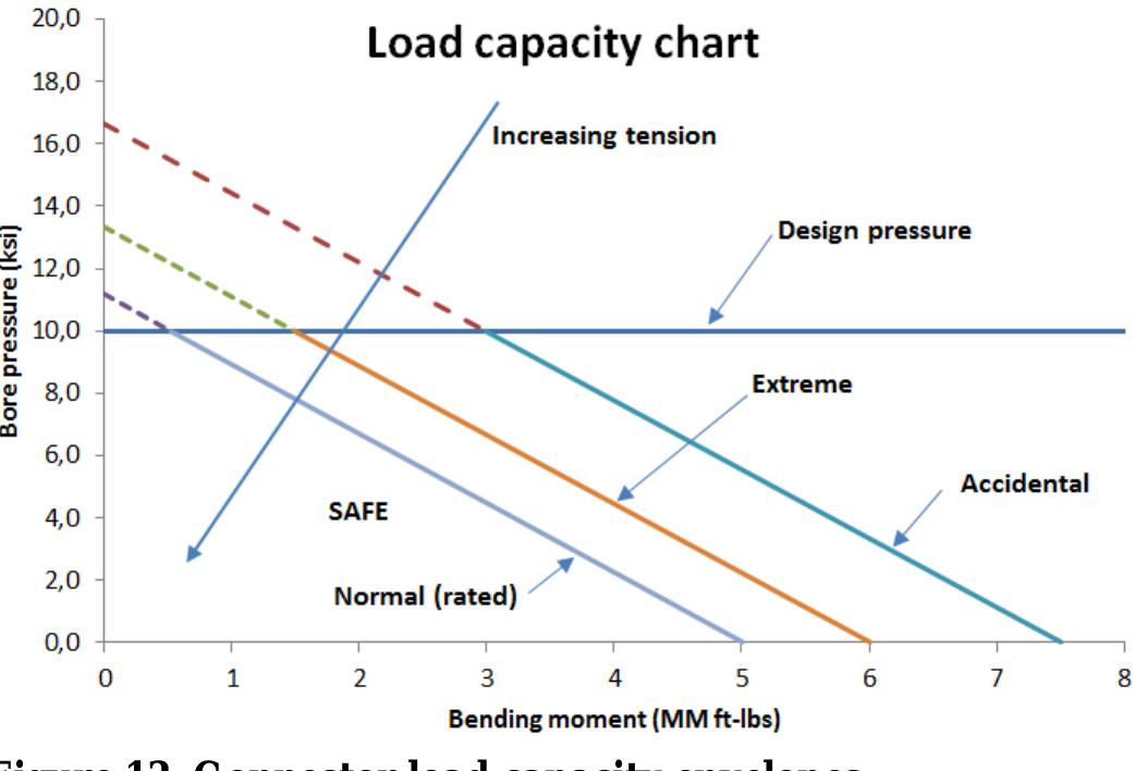 The structural and functional load capacities are presented