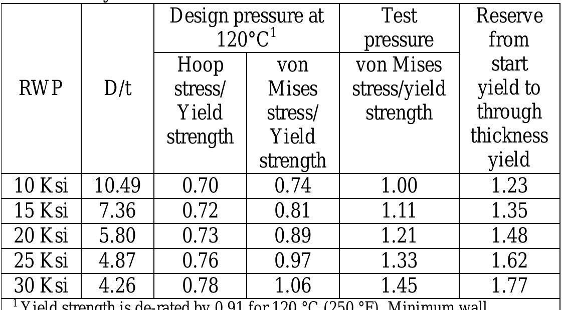 Cylinder bore surface stress for 17g