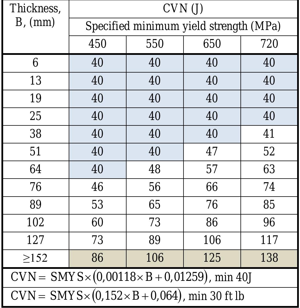 A-2 cvn impact test requirements