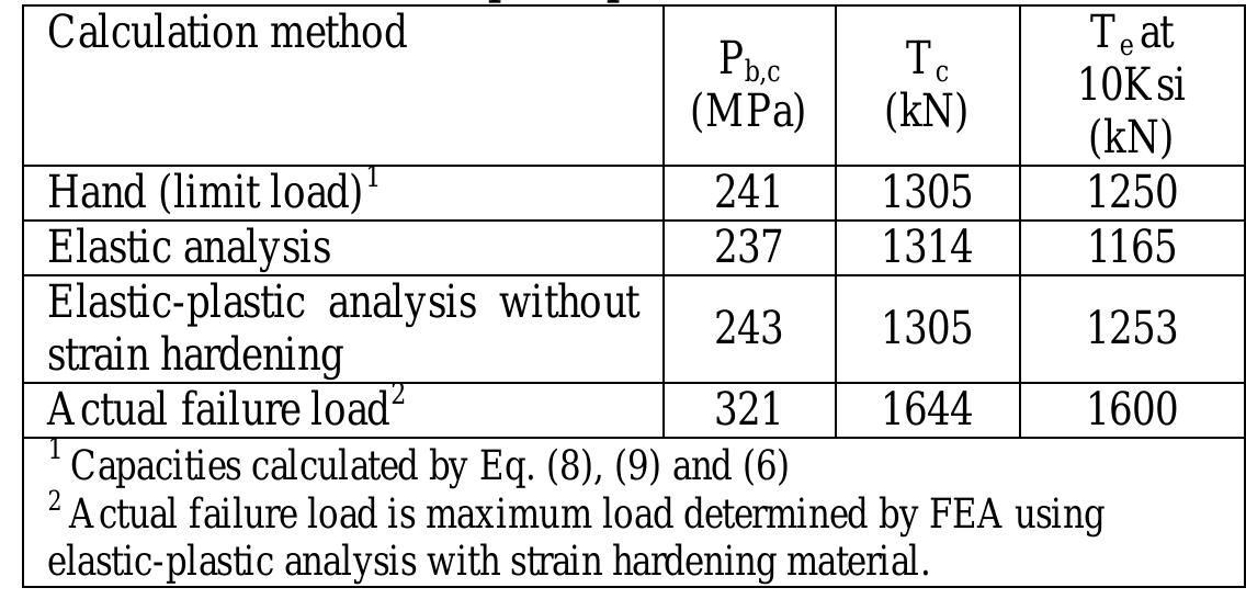 D.1 plastic collapse capacities fatigue fracture capacity