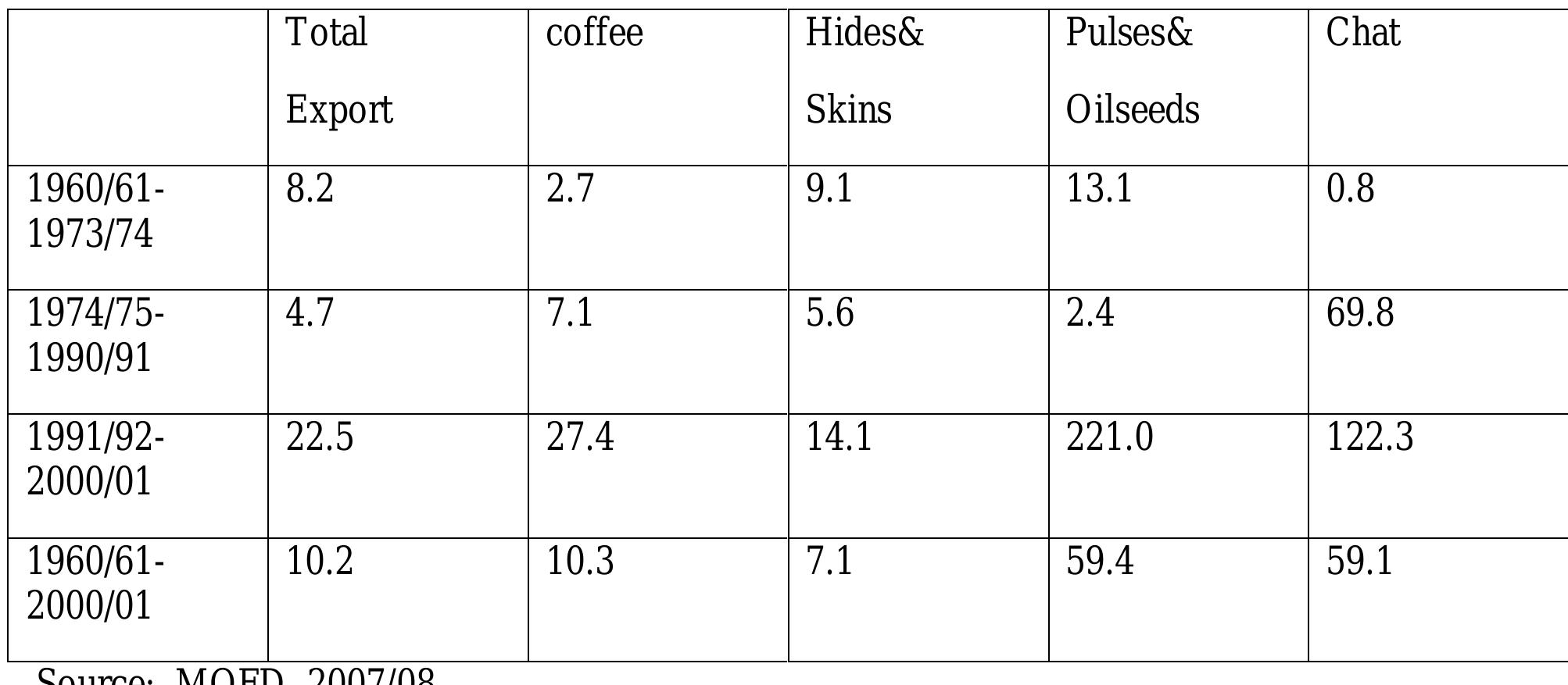 Table 3 - from Export performance and Economic growth