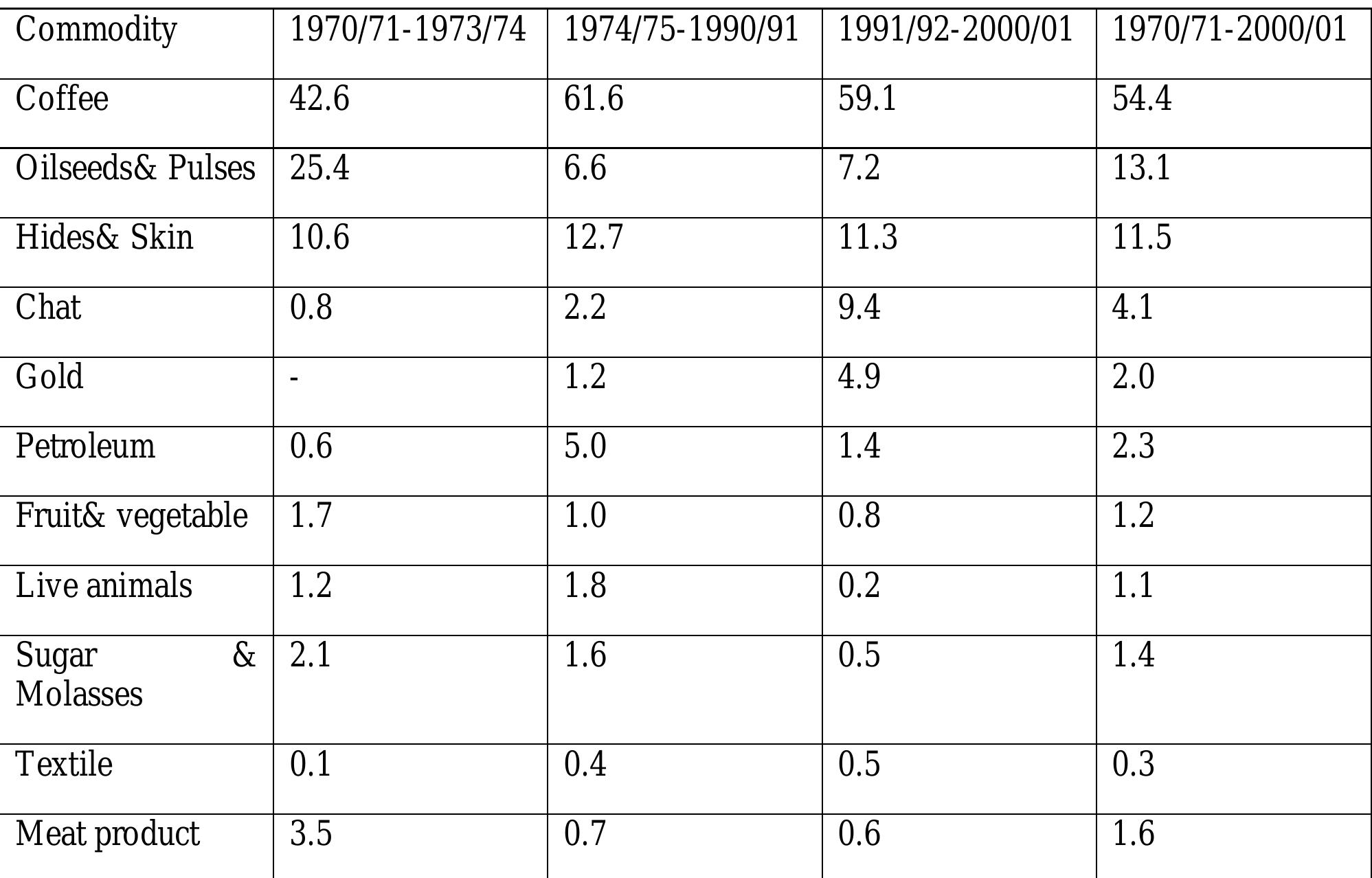 B) commodity structure of export (%of total)