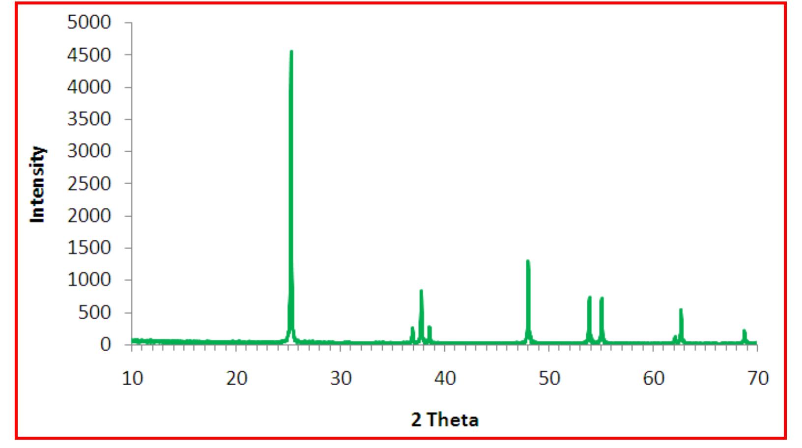 Titanium dioxide (TiO 2 ) Nanoparticles -XRD Analyses – An Insight