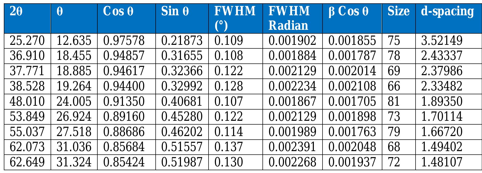 Titanium dioxide (TiO 2 ) Nanoparticles -XRD Analyses – An Insight