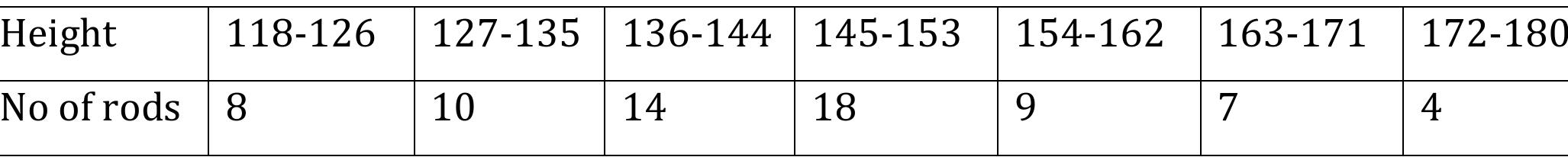 Sango ota. calculation of median from a grouped data