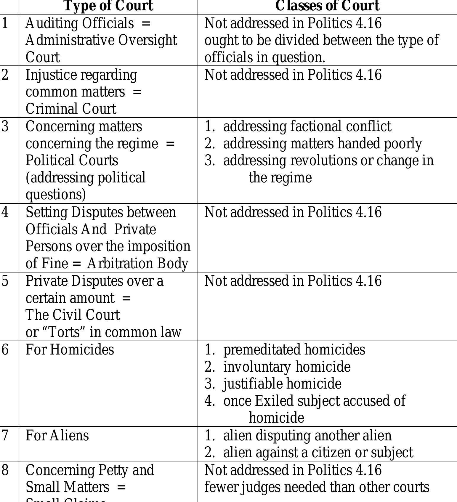 Table 1 - Chart-Varieties of the types of Courts from