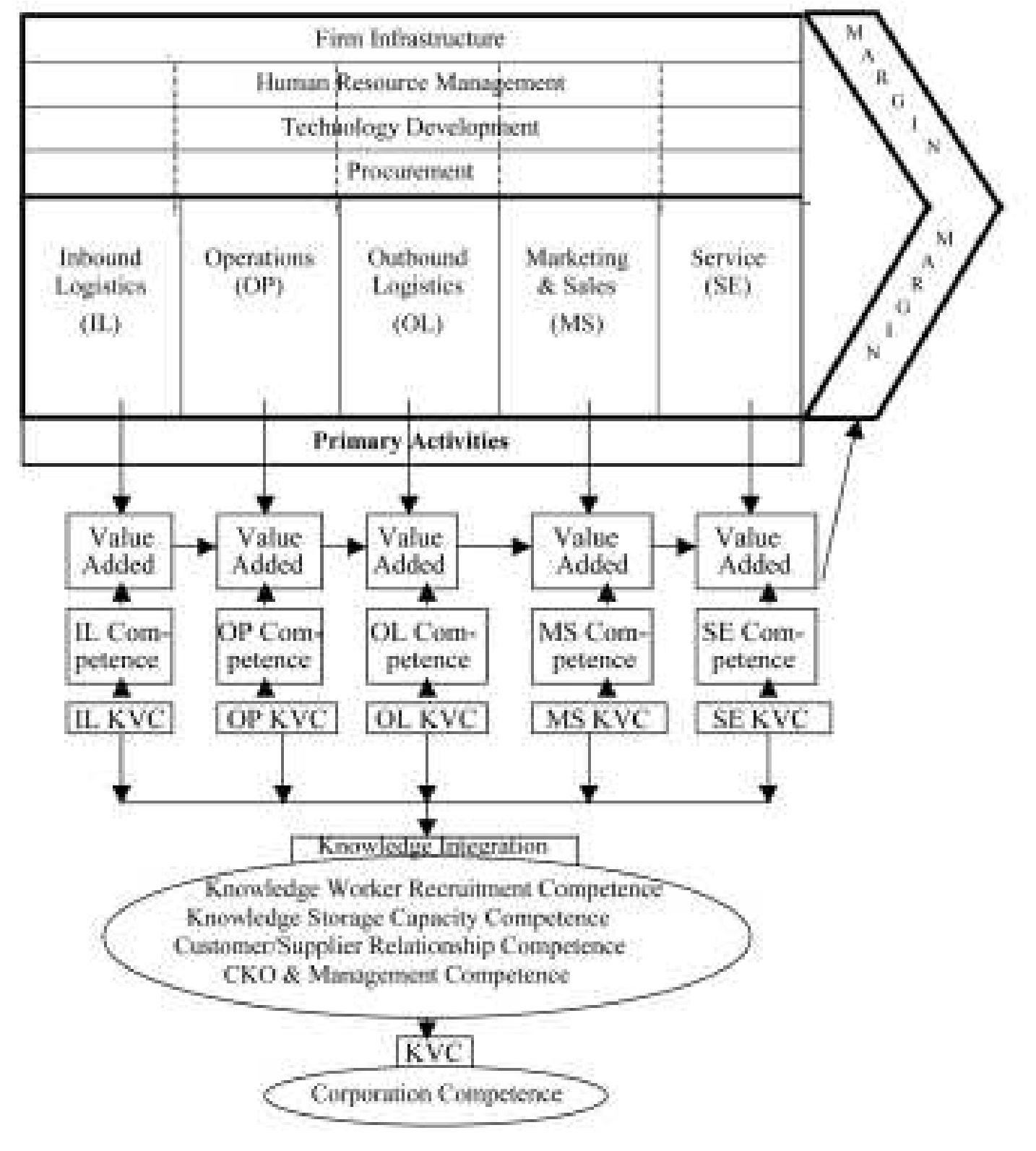 Figure 2 - Knowledge value chain 783 Knowledge value chain